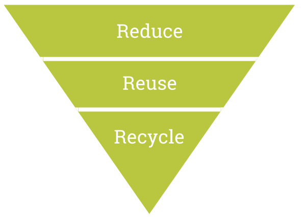 The pyramid of the 3 R's | Live Green